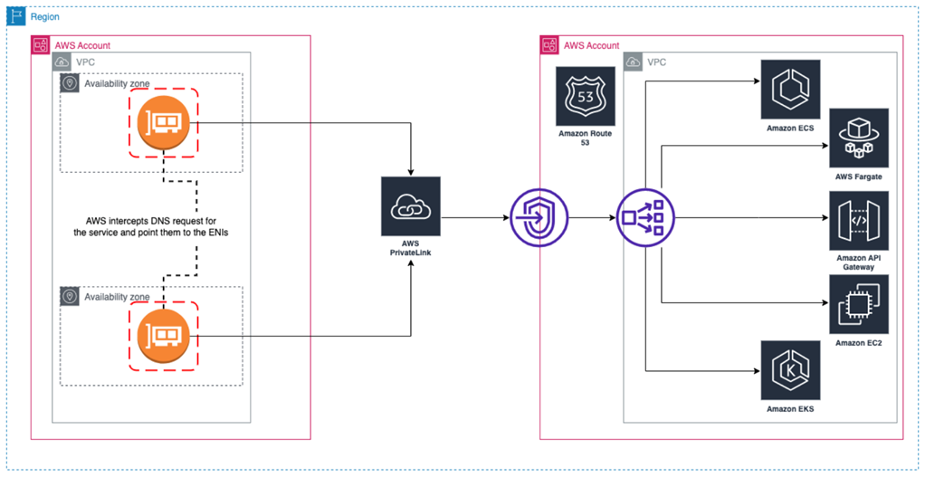 Secure access to Services and Applications in AWS whilst reducing risk