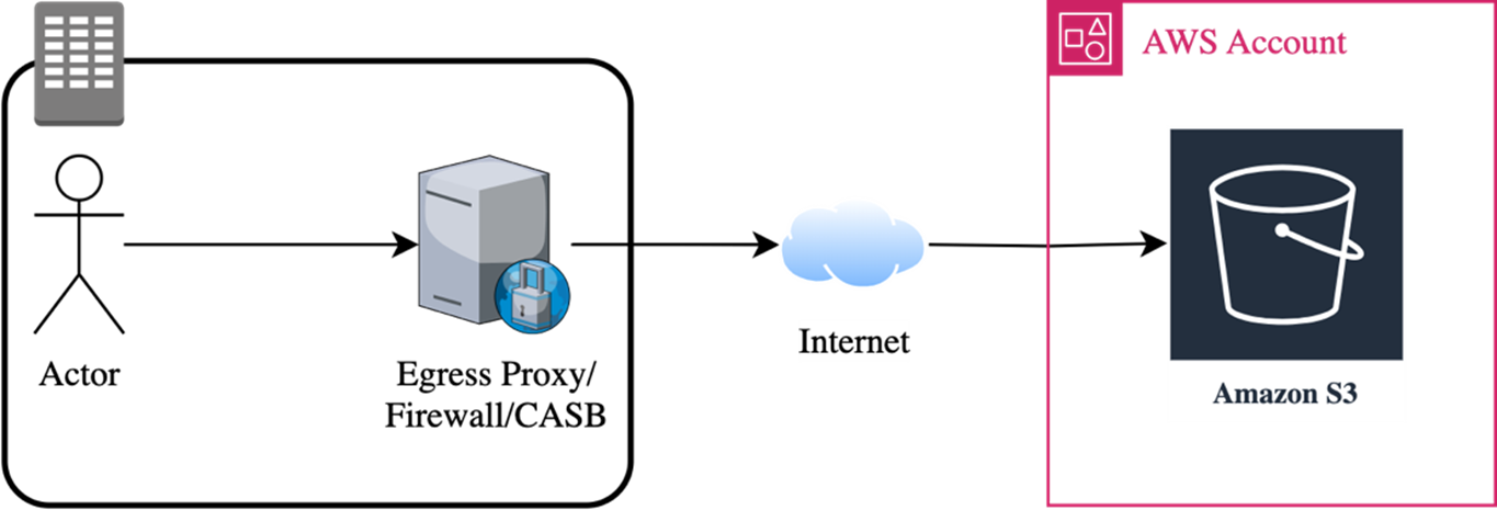 Cloud services as exfiltration mechanisms | Airwalk Reply