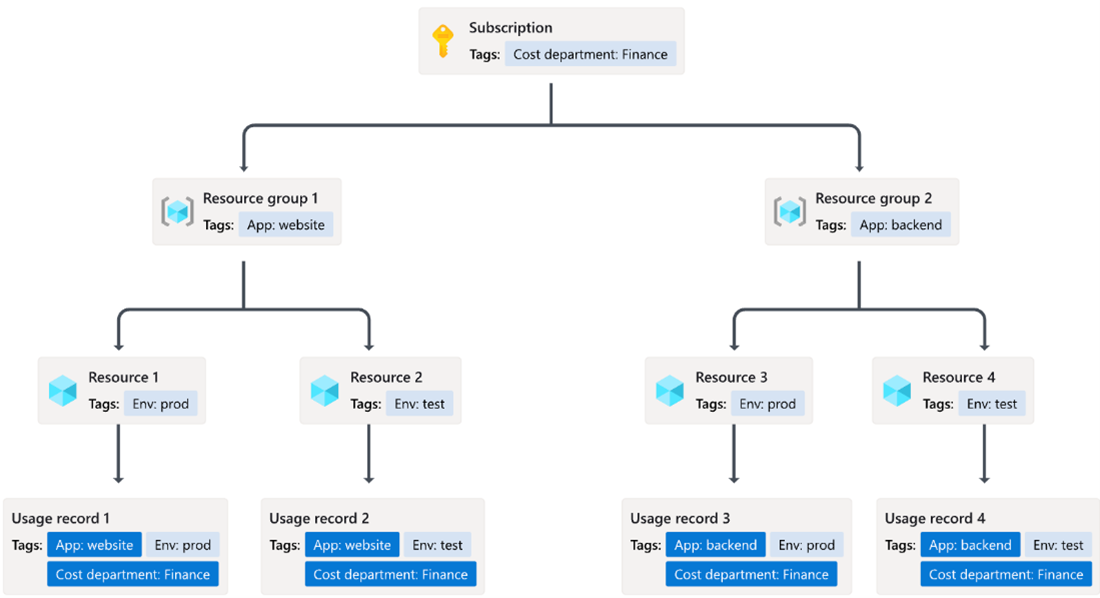 FinOps Approach in Microsoft Azure | Airwalk Reply | IT Consultants