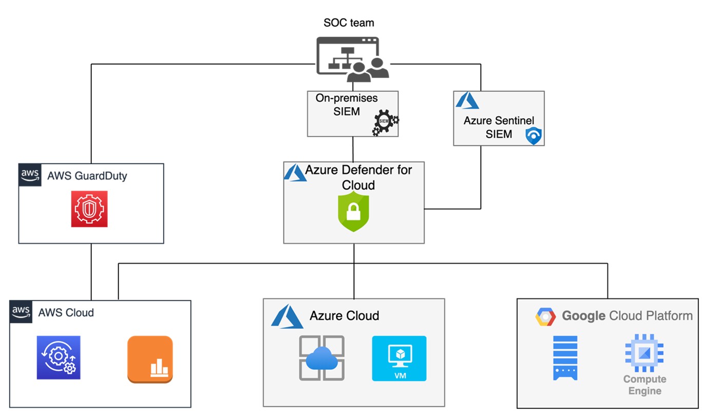 Are you still Treating your SIEM tool as an expensive Data Pump?