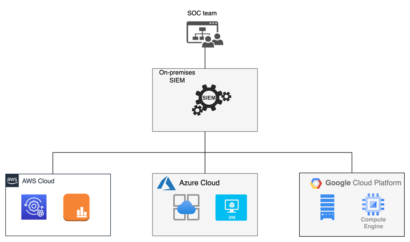 Are you still Treating your SIEM tool as an expensive Data Pump?