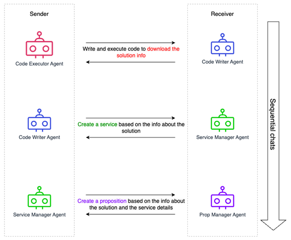 GenAI Agentic Automation with AutoGen | Airwalk Reply | IT Consultants