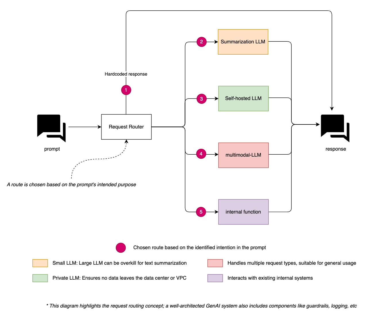 AI Request Routing