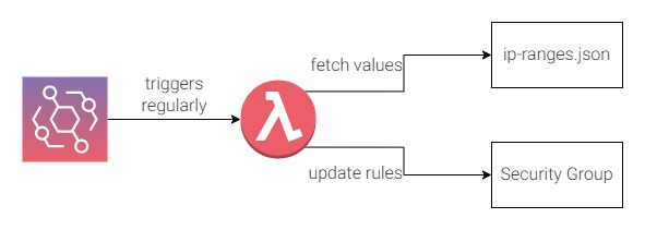 How to restrict incoming AWS ALB traffic to CloudFront IP ranges only